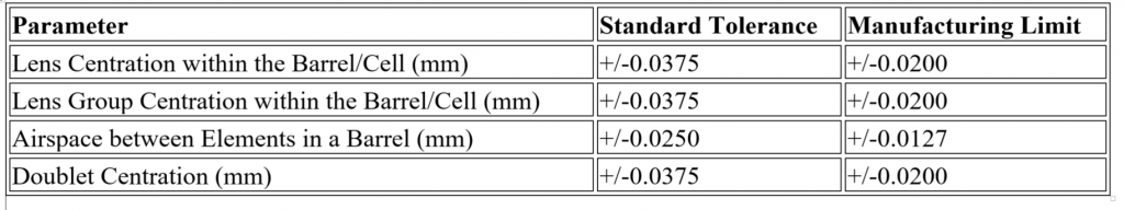 Optical Component | Optical Prism | Aspheric lens design